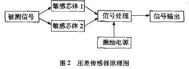 小型共面接口压差传感器【库IC网（QooIC）】